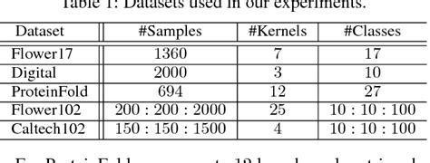 table 2 from localized simple multiple kernel k means clustering with matrix induced
