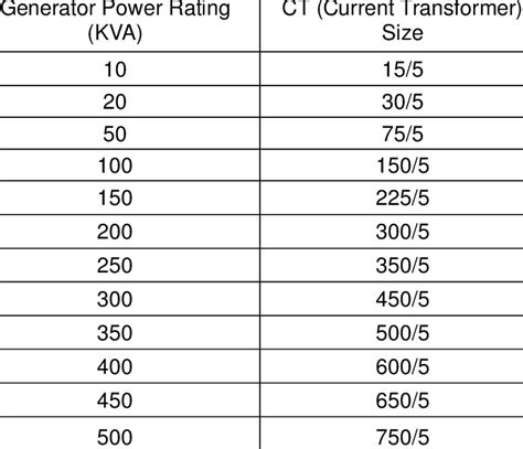 Transformer Core Size Chart