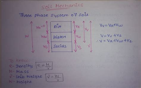 3 Phase Diagram In Soil Mechanics Important Relationships Be