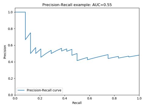 python 3 x problem in ploting multiple lines in a graph for precision recall curve stack