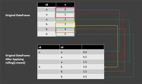 Introduction To Useful Rolling Functions For GroupBy Object In Pandas