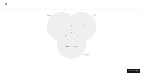 Venn Diagram ChartJS In React Forked Codesandbox