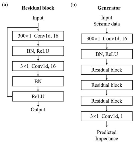 remote sensing free full text semi supervised learning for seismic impedance inversion using