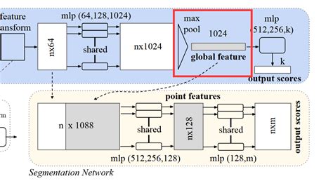 3d点云分割系列1：pointnet，从voxel base到point base的进阶之路 pointnet 分割 csdn博客
