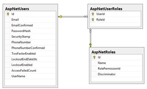 entity framework mvc5 how to get all users and user s role from aspnetuser table by
