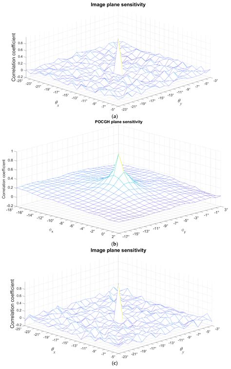 photonics free full text angle multiplexing optical image encryption in the fresnel