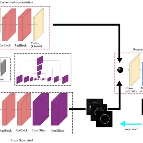 shape supervised super resolution convolutional neural network download scientific diagram