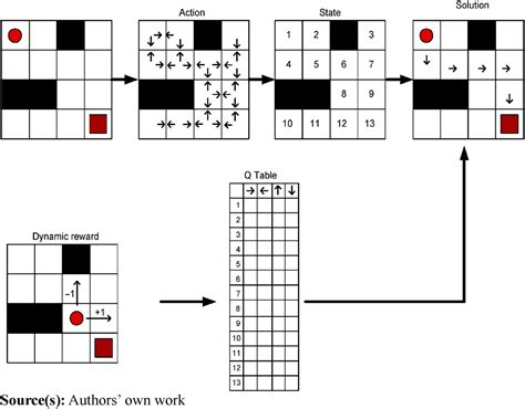 a dynamic reward enhanced q learning approach for efficient path planning and obstacle avoidance
