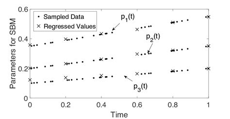 regression for stochastic block models download scientific diagram