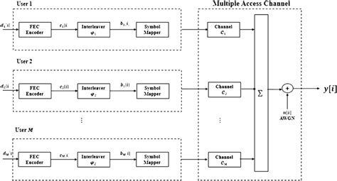 interleaving division multiple access idma transmitter structure download scientific diagram