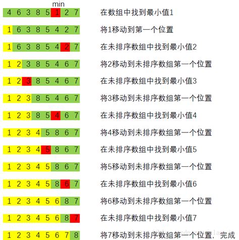 数据算法之选择排序 selectsort 的java实现 csdn博客