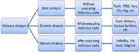 [pdf] classification of malware detection using machine learning algorithms a survey semantic