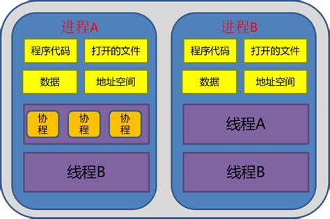 python实现tcp socket多连接通信 进程、线程、协程 csdn博客