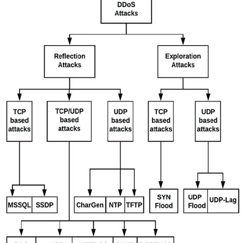 distributed denial of service ddos attack taxonomy download scientific diagram