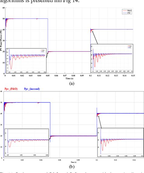 figure 14 from psim and matlab co simulation of photovoltaic system using “p and o” and