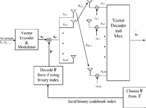 [pdf] limited feedback unitary precoding for spatial multiplexing systems semantic scholar