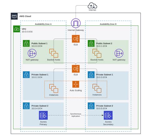 Lucidchart System Architecture Diagram