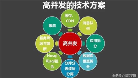 什么是高并发？ csdn博客