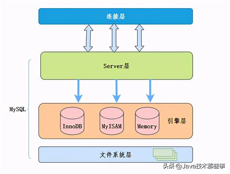 “mysql5 6”、“索引优化”，其实都是索引下推 mysql谓词下推是哪个版本出来的 csdn博客