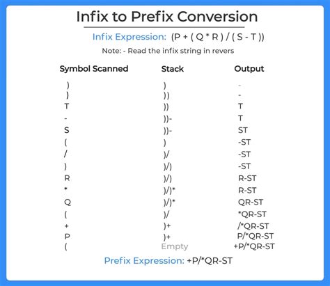 Infix To Prefix Conversion Using Stack In C PrepInsta