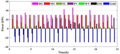the optimal power allocation of the generation units in case 1 download scientific diagram