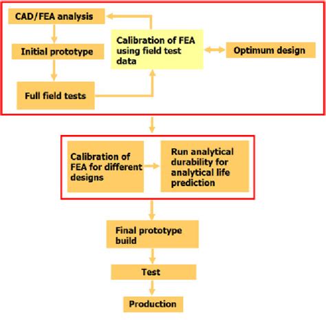 figure 2 from a frequency response function based updating technique for the finite element