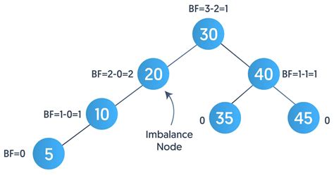 data structures and algorithms avl trees