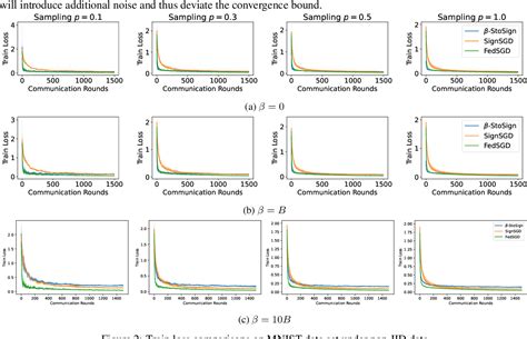 figure 2 from distributed non convex optimization with one bit compressors on heterogeneous data