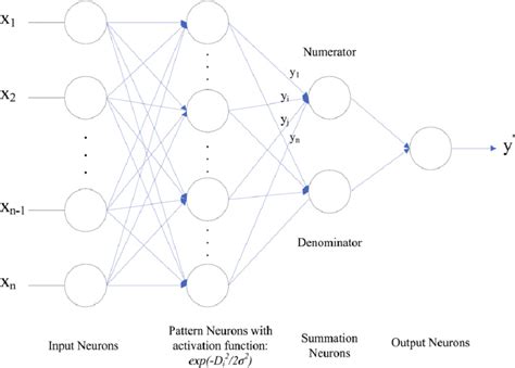 schematic diagram of the generalized regression neural network download scientific diagram
