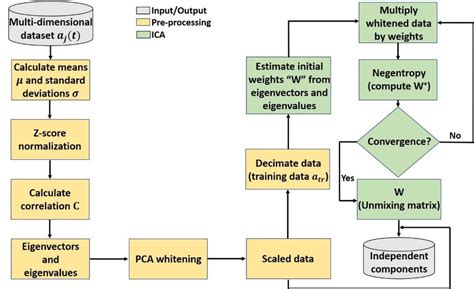 independent component analysis ica the algorithm is a based on the download scientific