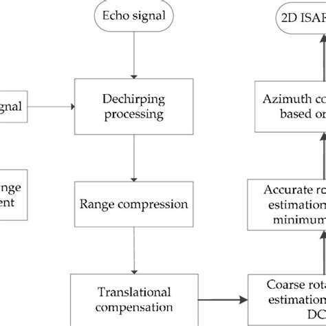 isar imaging algorithm for maneuvering targets based on discrete chirp download scientific