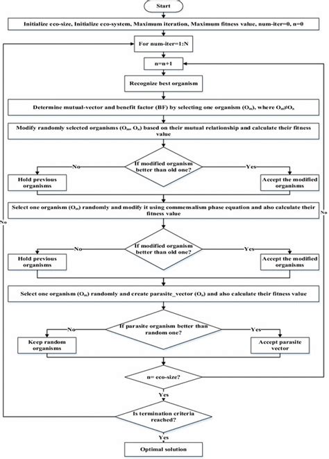 flow chart of symbiotic organism search sos algorithm download scientific diagram