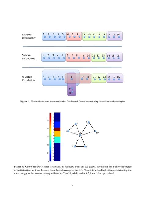efficient bayesian community detection using non negative matrix factorisation deepai