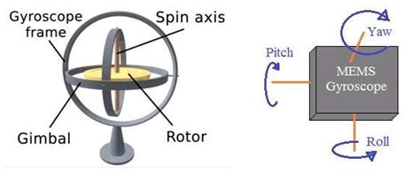 mems gyroscope basics mems gyroscope working operation