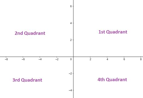 Quadrant Signs In Cartesian Plane WTSkills Learn Maths Quantitative