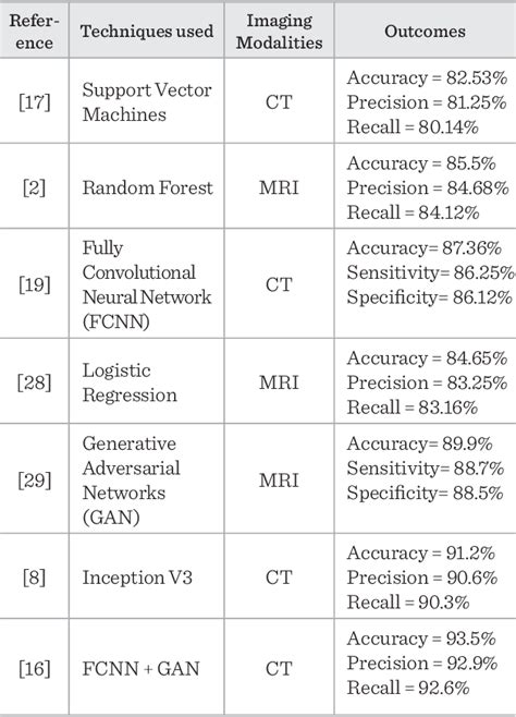 table 1 from liver lesion detection using semantic segmentation and chaotic cuckoo search