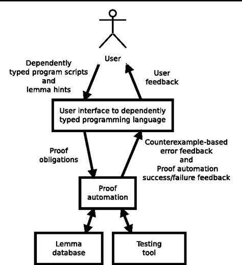 figure 5 1 from supporting dependently typed functional programming with proof automation and