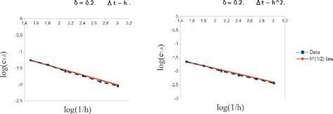 figure 3 from error analysis of a finite element approximation of a degenerate cahn hilliard