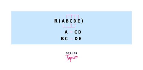functional dependency in dbms scaler topics