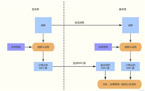 第三方 api 接口安全加密方法和认证 第三方接口认证 csdn博客