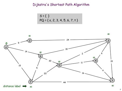 dijkstra s shortest path algorithm ppt download