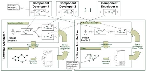 model based reliability prediction for component based architectures download scientific diagram