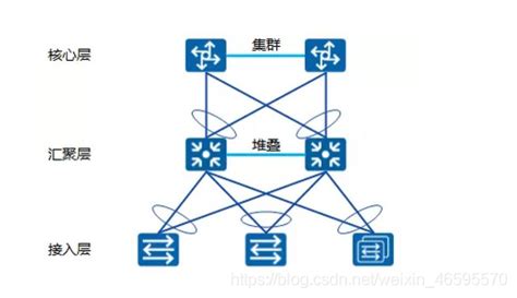 网络三层架构总结 三层网络架构 csdn博客