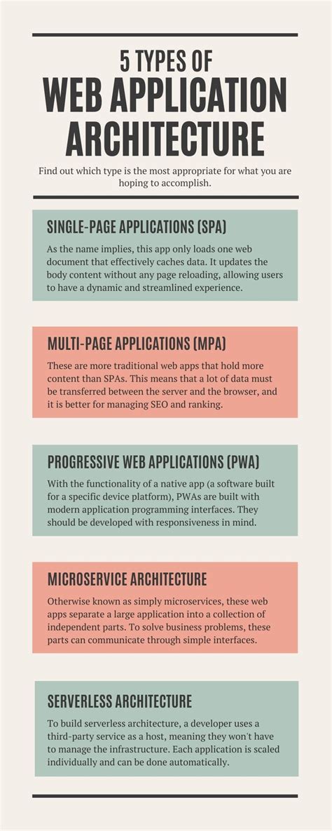 improve your web application architecture with secure development