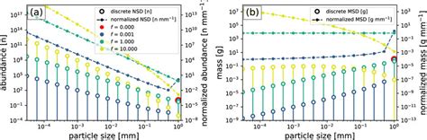 particle size distributions from the cascading fragmentation model download scientific diagram