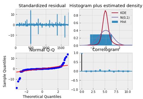 python auto arima model not working correctly stack overflow