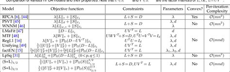 [pdf] bilinear factor matrix norm minimization for robust pca algorithms and applications