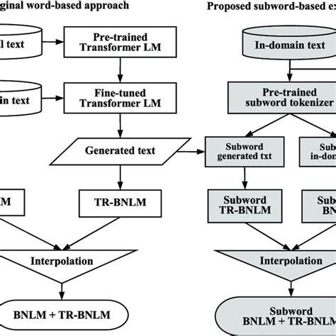 neural text generation based data augmentation of language models with download scientific