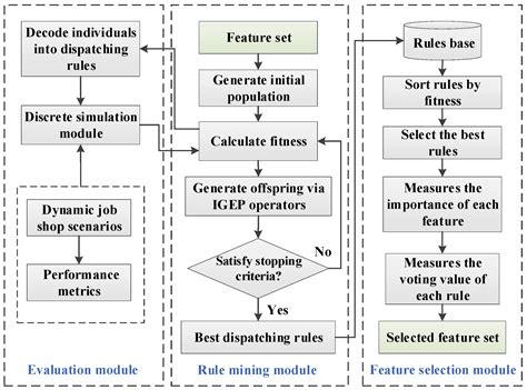 applied sciences free full text effective and interpretable rule mining for dynamic job shop