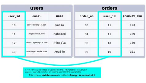 what is a foreign key with sql examples